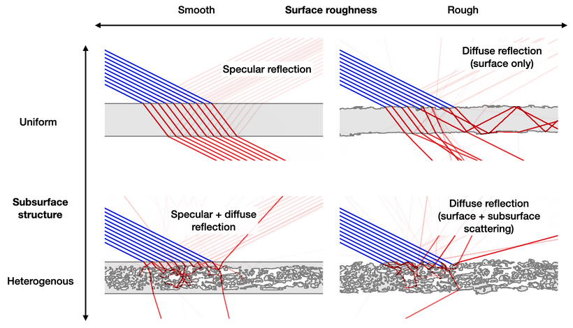 specular and diffuse reflection difference